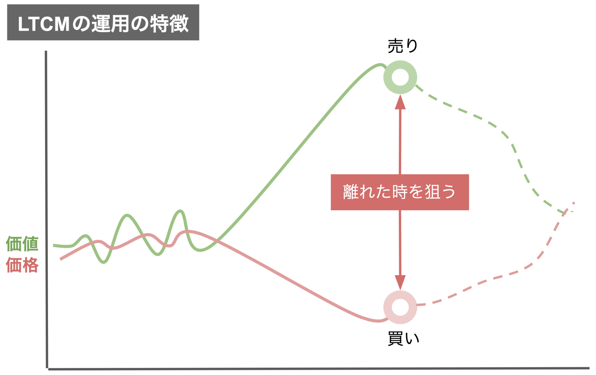 LTCMショックとは？大手ヘッジファンドはなぜ破綻に追い込まれてしまったのかを解説 - Action（アクション）