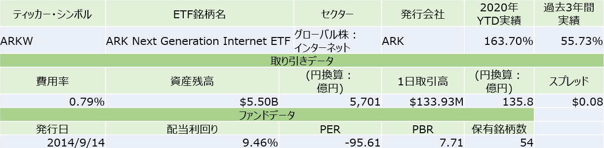 ARK社のETF「ARKW」とは？運用戦略と構成銘柄【米国株投資】 - Action（アクション）