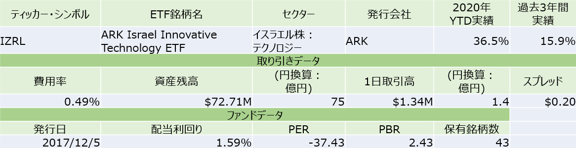 ARK社のETF「IZRL」とは？運用戦略と構成銘柄【米国株投資】 - Action（アクション）